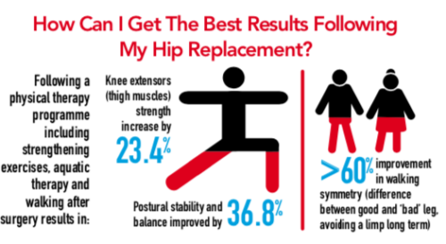 How To Make A Speedy Recovery After Your Hip Replacement Surgery | Pure ...